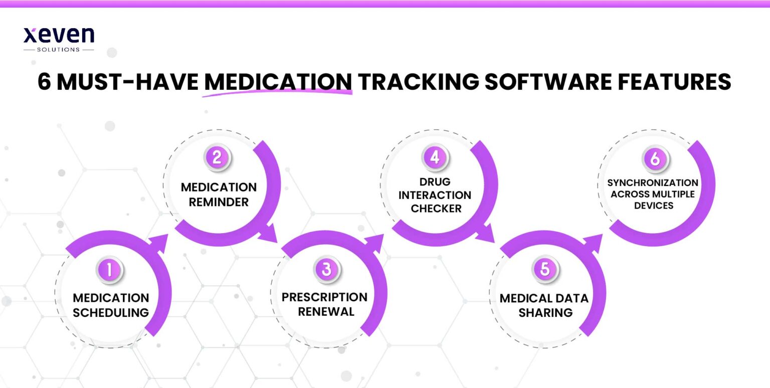 6 Medication Tracking Software Benefits & Must-Have Features