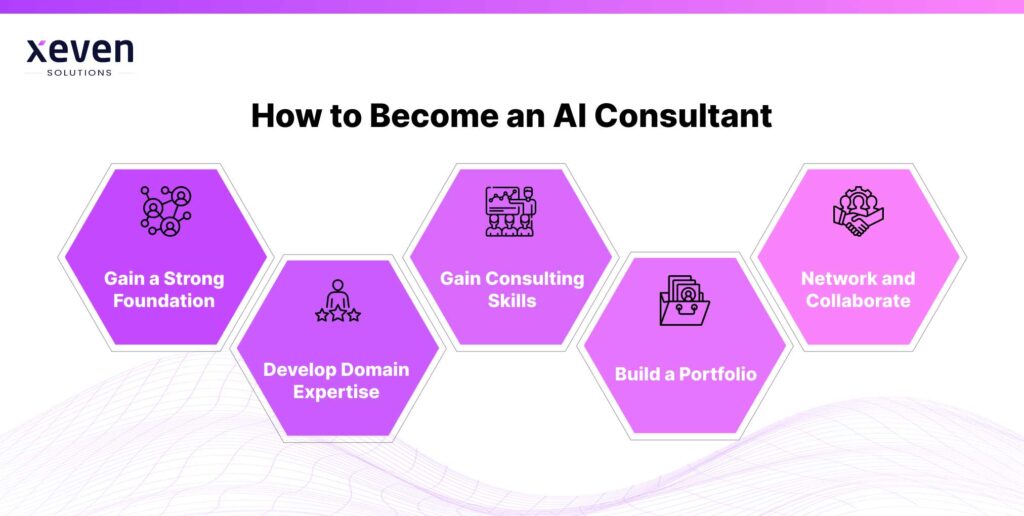 Role of AI Consulting Services in Business Transformation