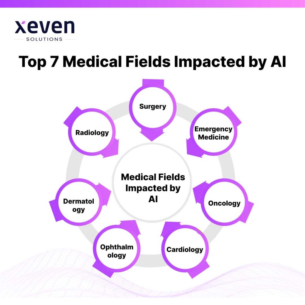 7 Top Medical Fields Revolutionized by AI in Healthcare
