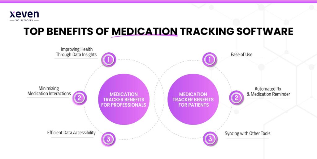 6 Medication Tracking Software Benefits & Must-Have Features