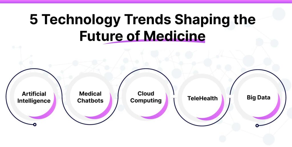 What is the Future of Medicine? Things You Must Know