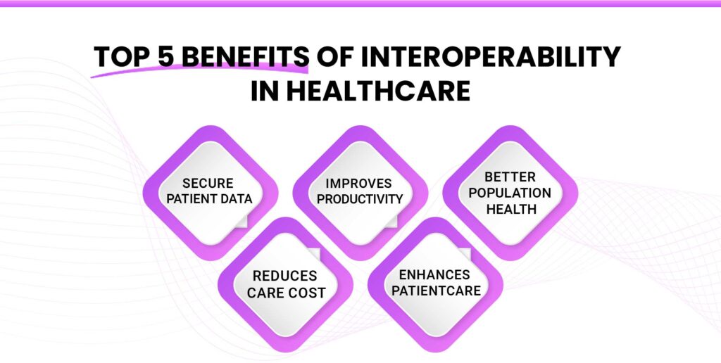 What is Interoperability in Healthcare & its 5 Top Benefits