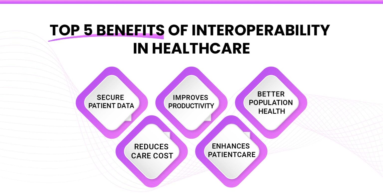What is Interoperability in Healthcare & its 5 Top Benefits