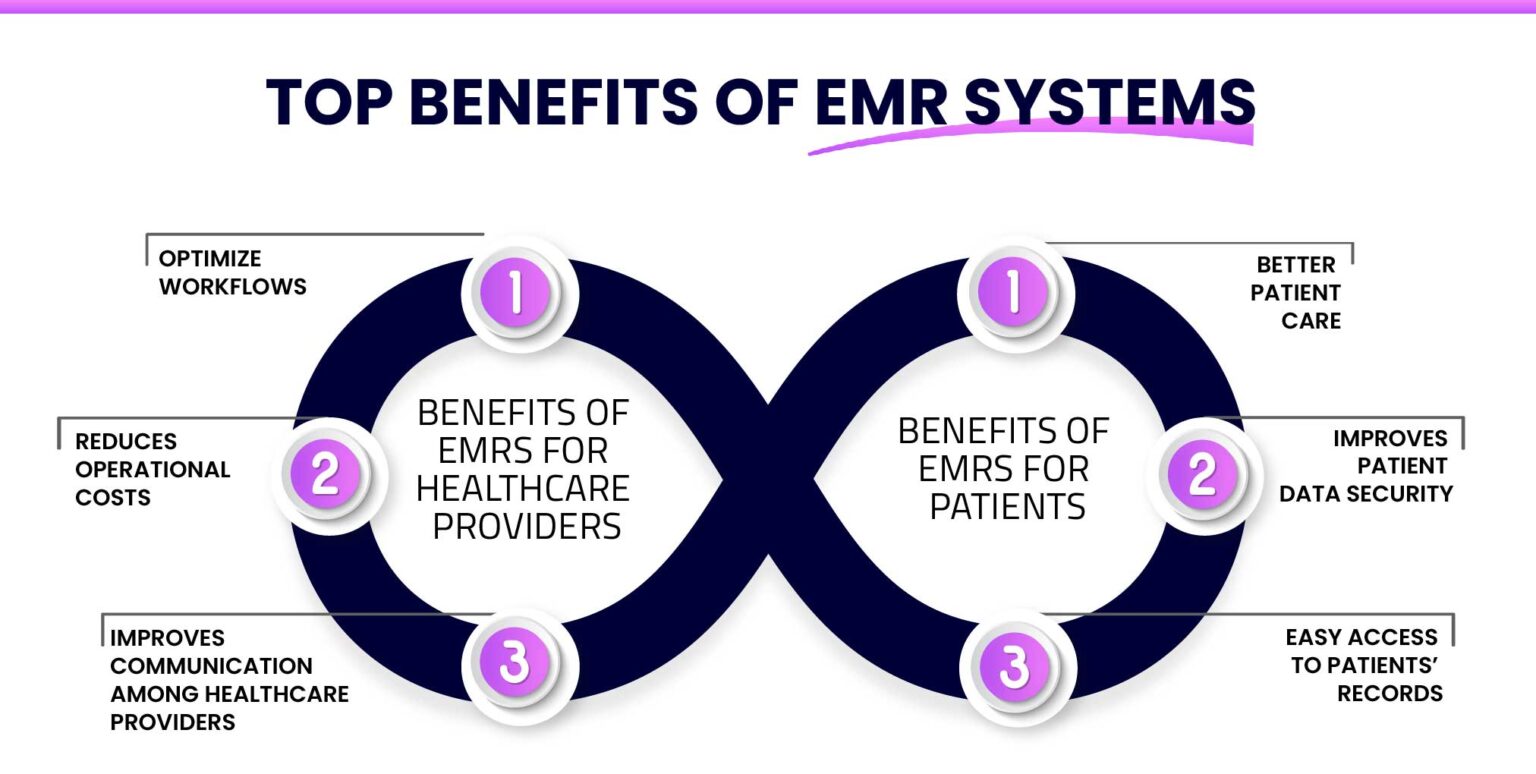 What is an EMR System? A Comprehensive Guide