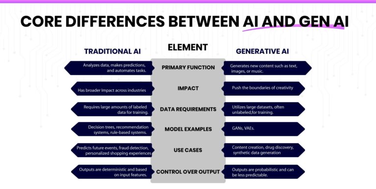 Difference between AI and Generative AI Explained