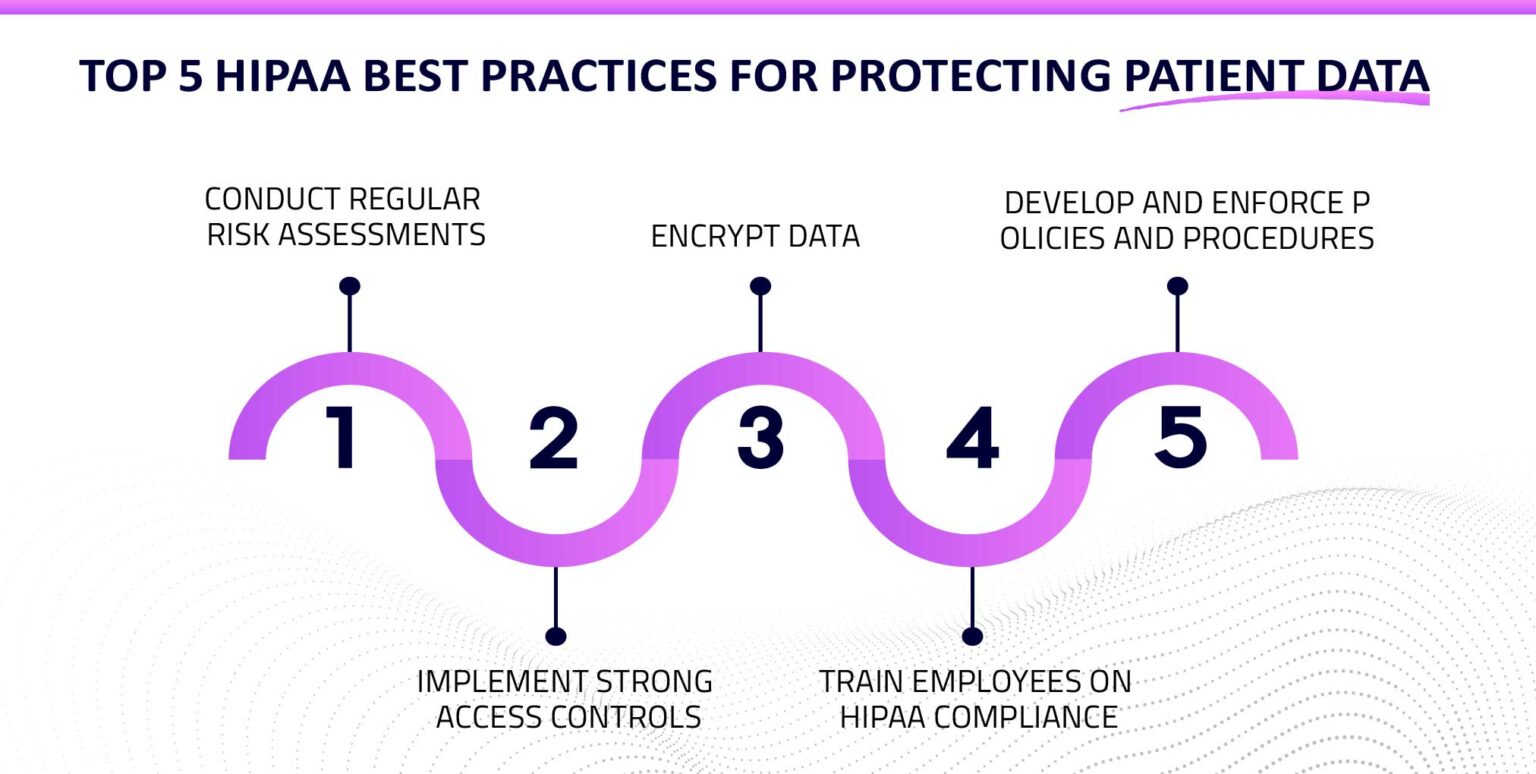 Best Practices for HIPAA-Compliance Patient Data Protection
