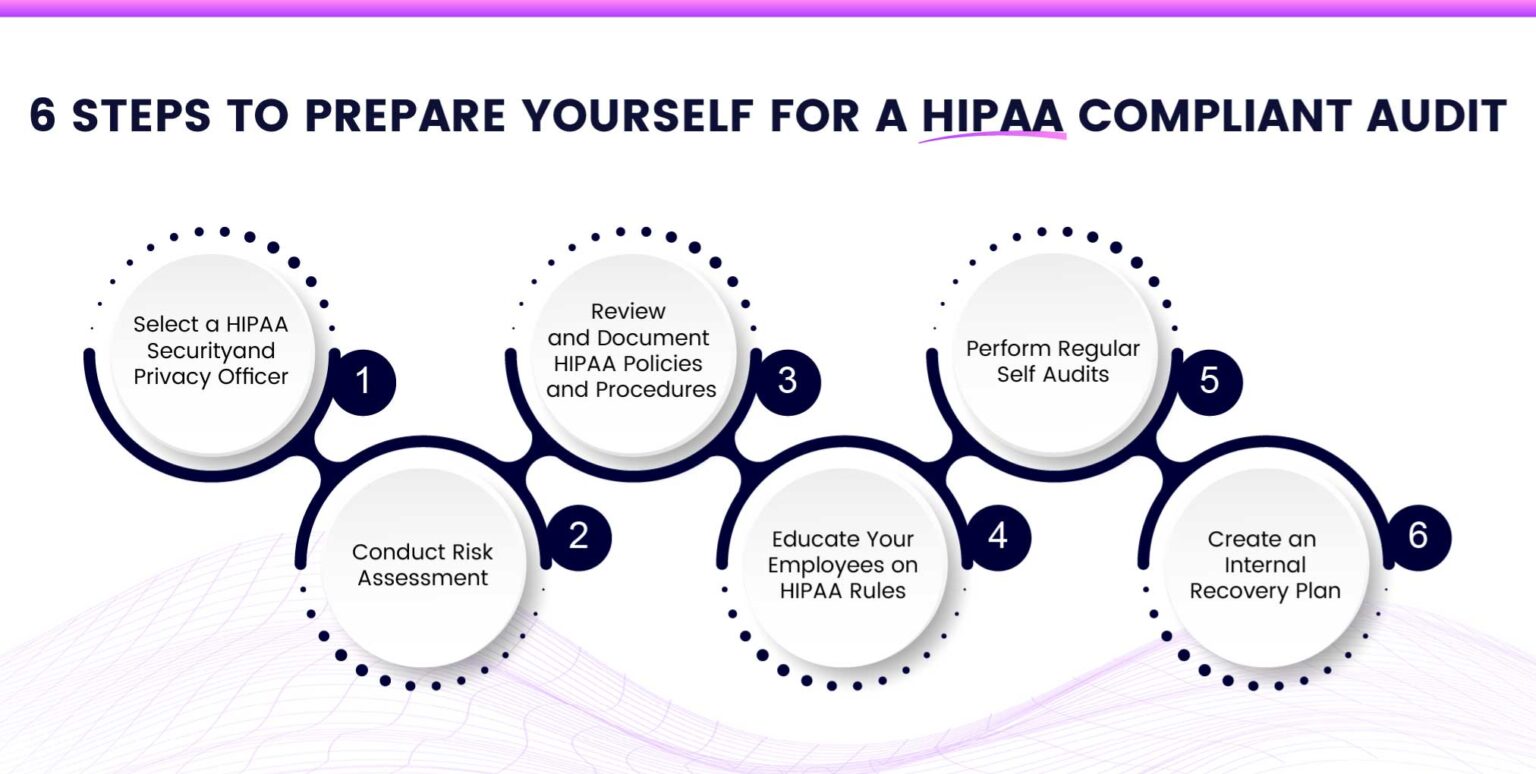 How To Prepare For a HIPAA Audit (6 Easy Steps)