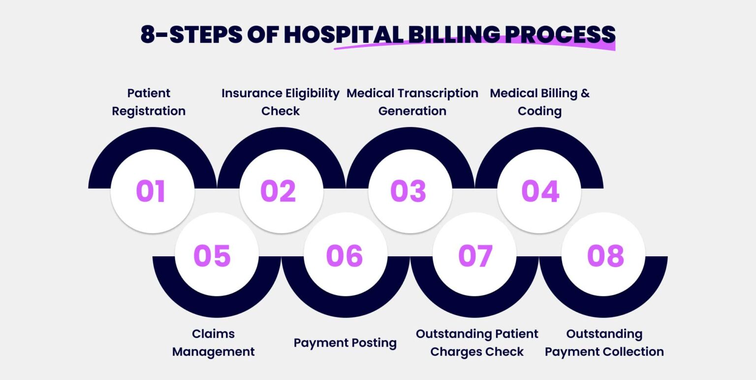 What is Hospital Billing: How it Works & Common Billing Errors