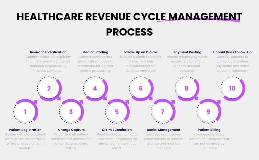 What is Revenue Cycle Management in Healthcare: Made Easy