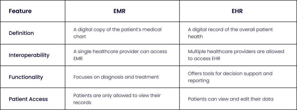 What is an EMR in healthcare? Made Simple and Clear