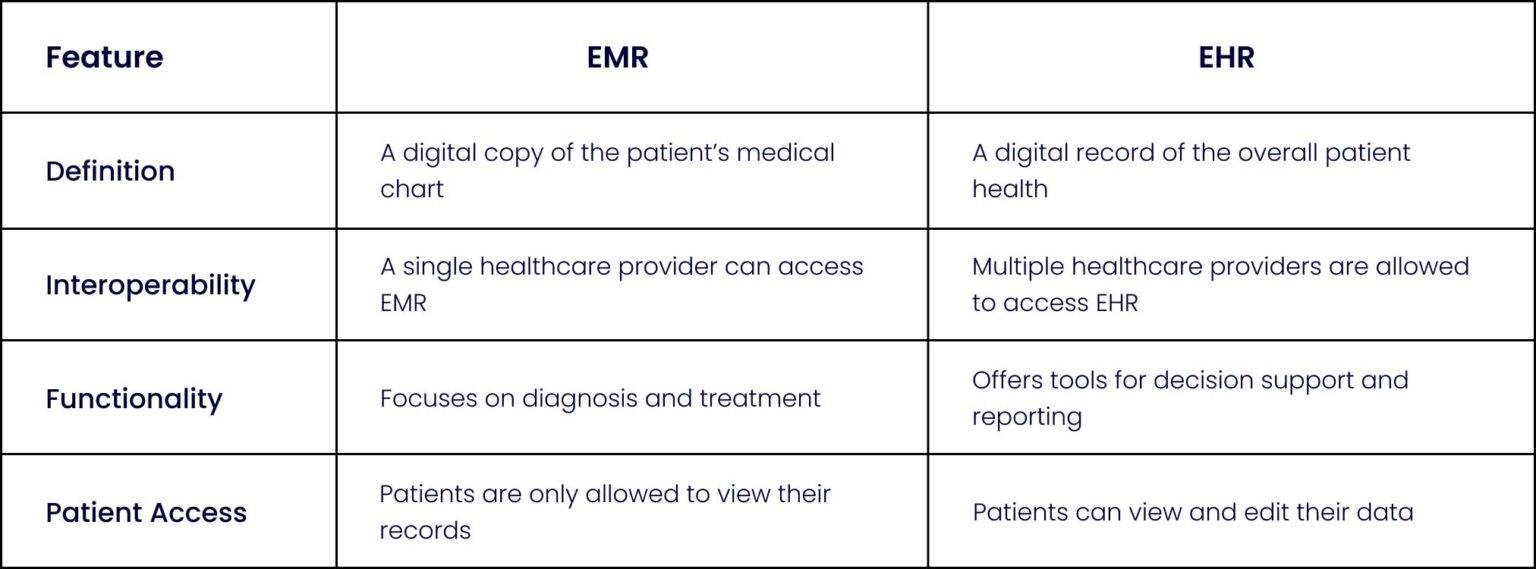 What is an EMR in healthcare? Made Simple and Clear
