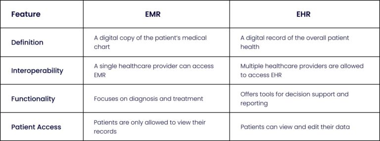 What is an EMR in healthcare? Made Simple and Clear