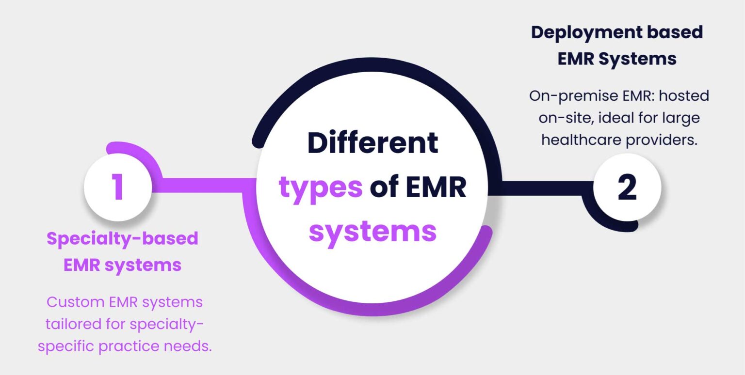 Types of EMR Systems: Choose the Right One for Your Practice