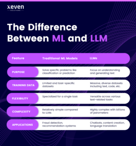 The Difference Between Large Language Models (LLMs) and Traditional Machine Learning Models